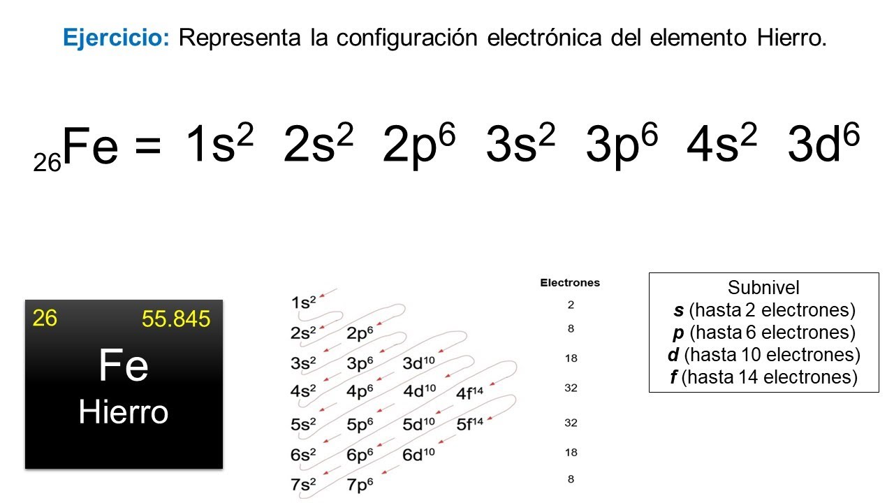 Configuración electrónica del elemento HIERRO - YouTube