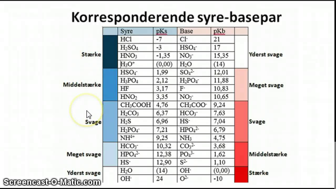 Modul 3 - syre og base - YouTube