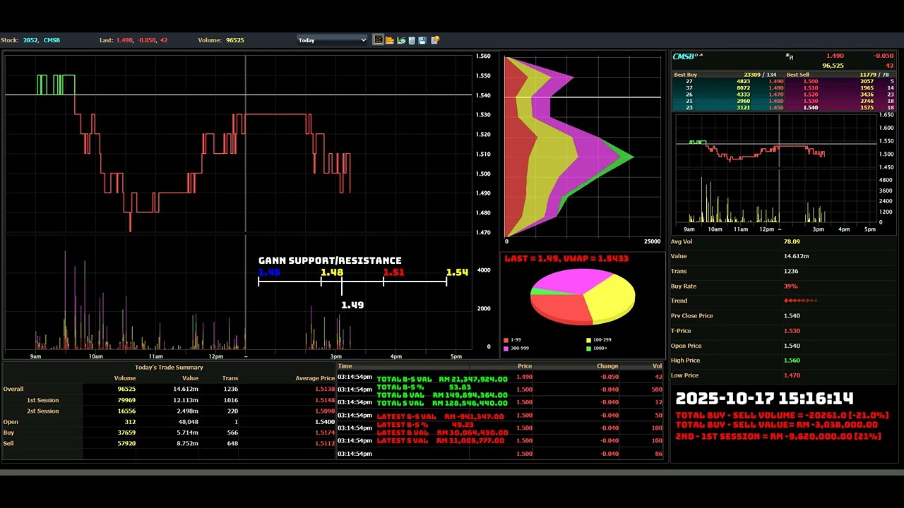 CMSB - 2025-10-17 : Daily Intraday Tick Chart Analysis | Bursa Malaysia ...
