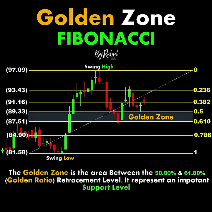 How to Trade Fibonacci Retracements Like a Pro (Golden Zone Trick)# ...