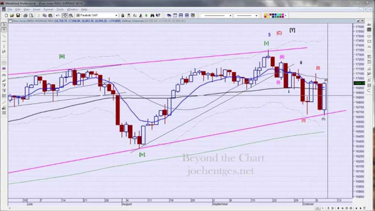 Technical Analysis of Stock Market 10/08/14 - YouTube