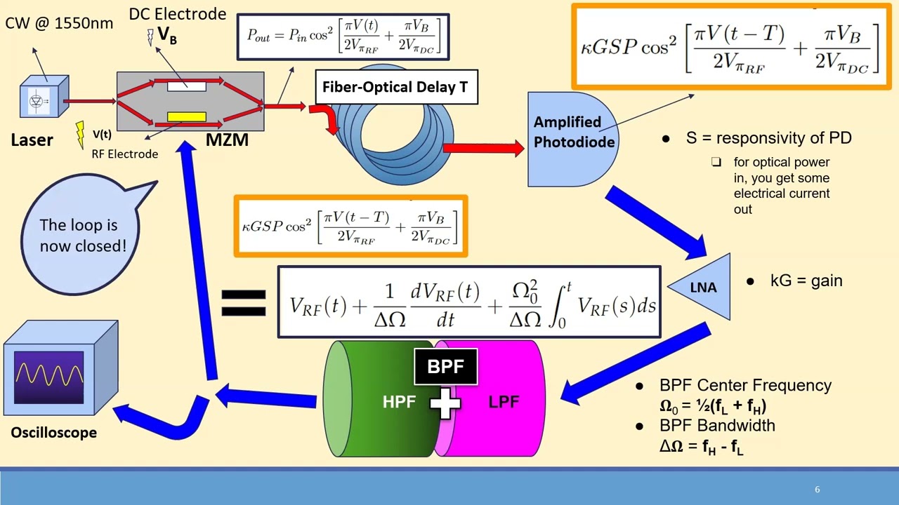 Optoelectronic Oscillator Radio Wave Generation (Amanda Lucini and ...
