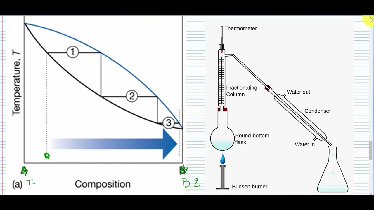 Equilíbrio líquido-vapor: diagrama temperatura vs composição ...