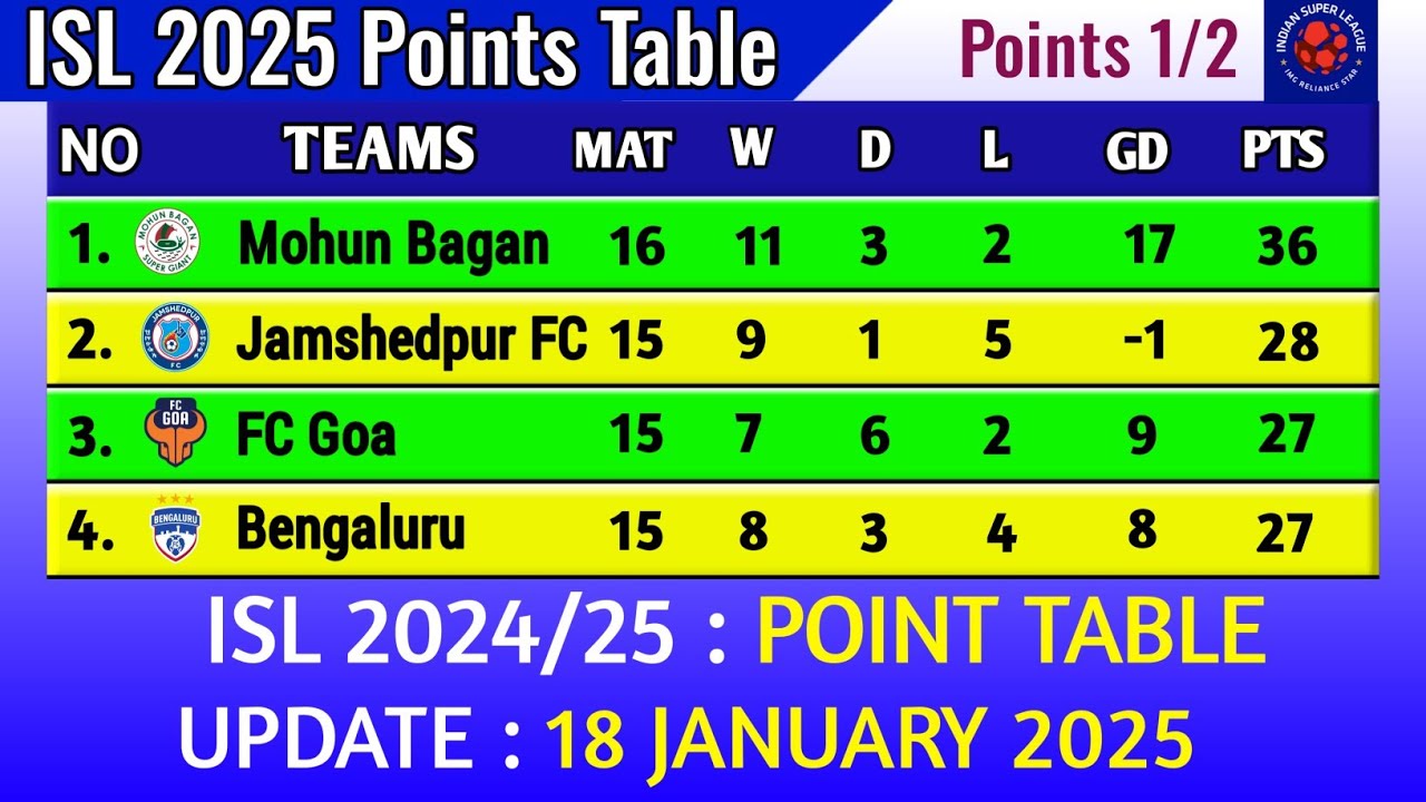 ISL 2025 Points Table today 18th January || 2024–25 Hero Indian Super ...