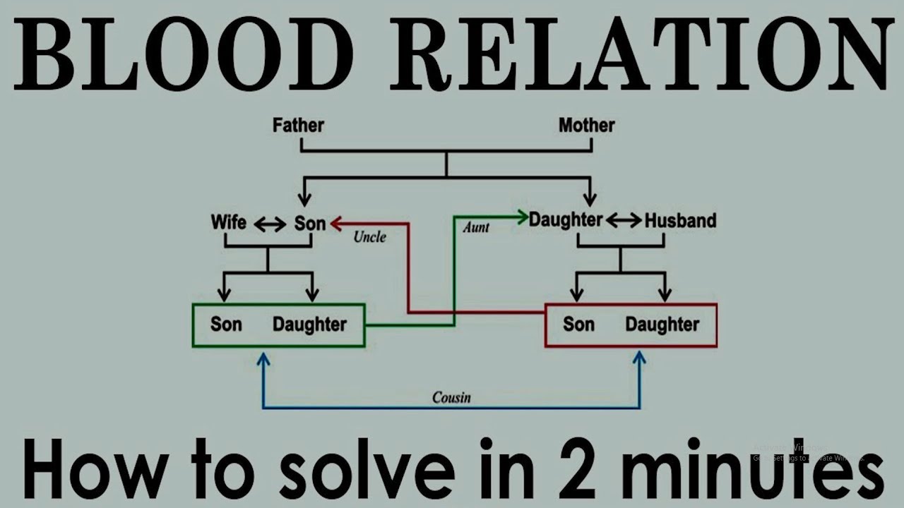 Blood Relations by Mr. K Koteswara Reddy - YouTube