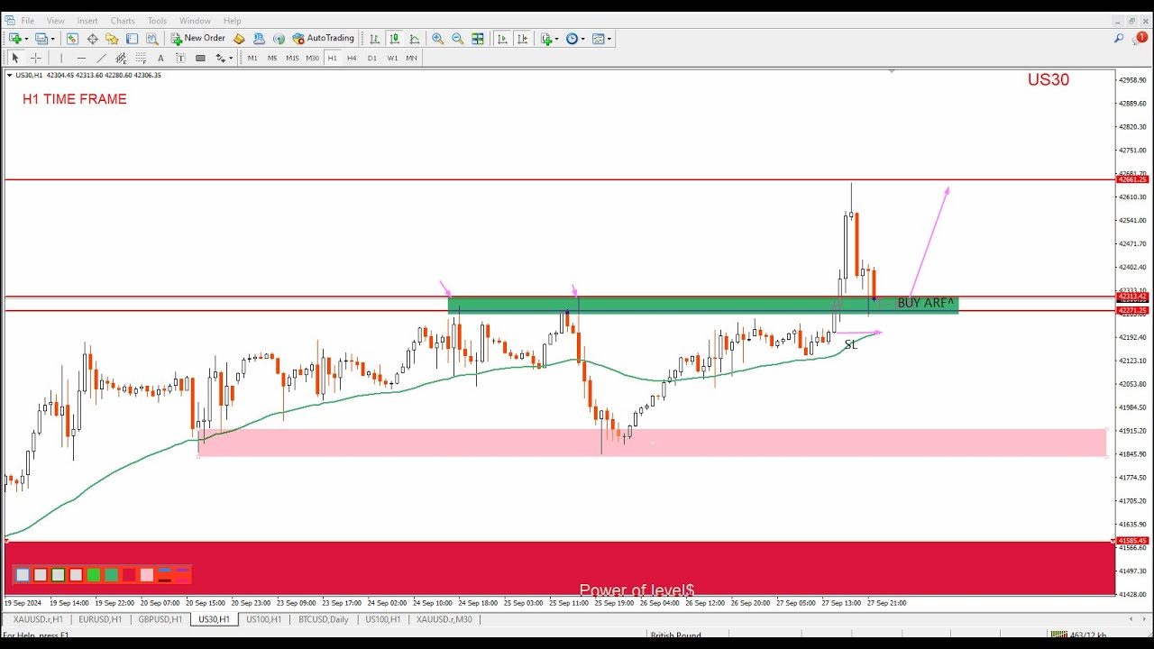 US30 Forecast &Dow Jones US30 Technical Analysis today for 30 september ...