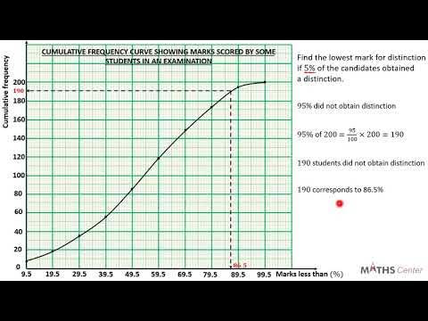 24 Cumulative Frequency Curve Question 1 - YouTube
