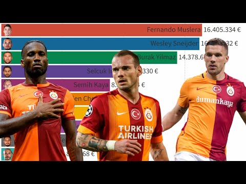 Galatasaray'ın En Pahalı 10 Futbolcusu (2004 - 2022)