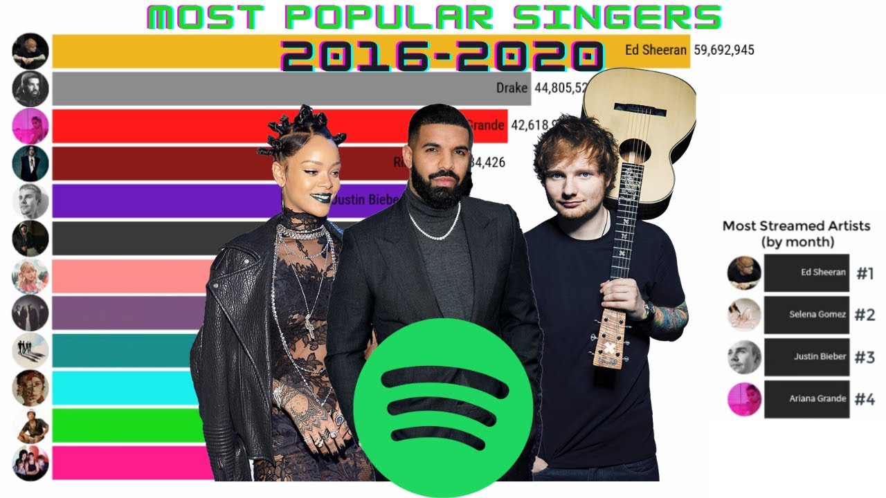 Most popular singers on Spotify -- most followed & listened artists ...