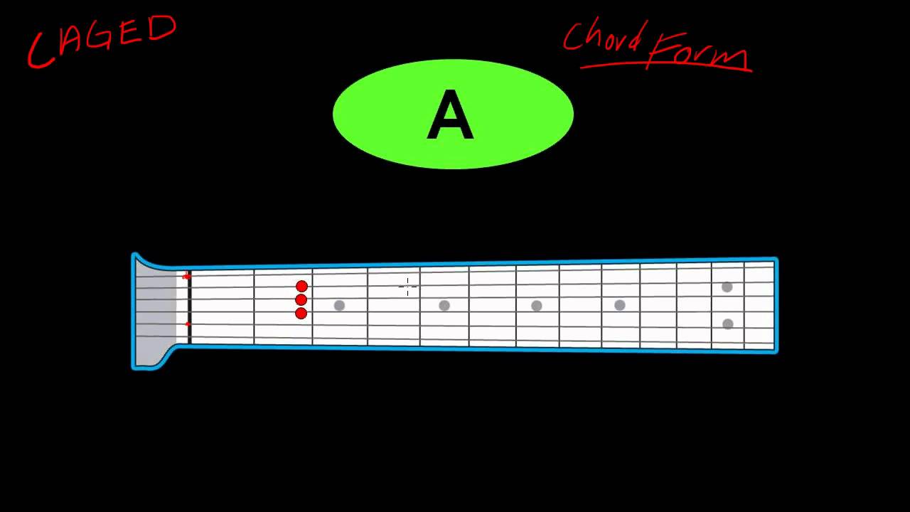Understanding the CAGED system (part 1) - 5 open Major chords and forms ...