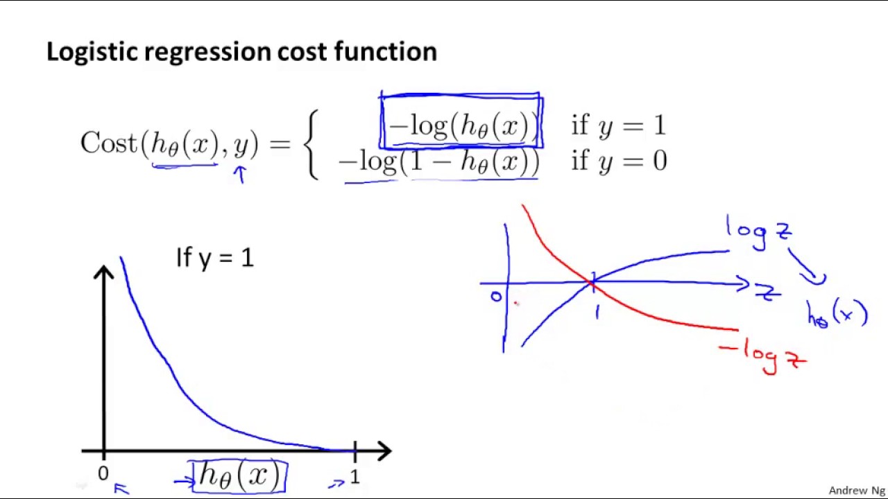06 4 Logistic Regression Cost Function - YouTube
