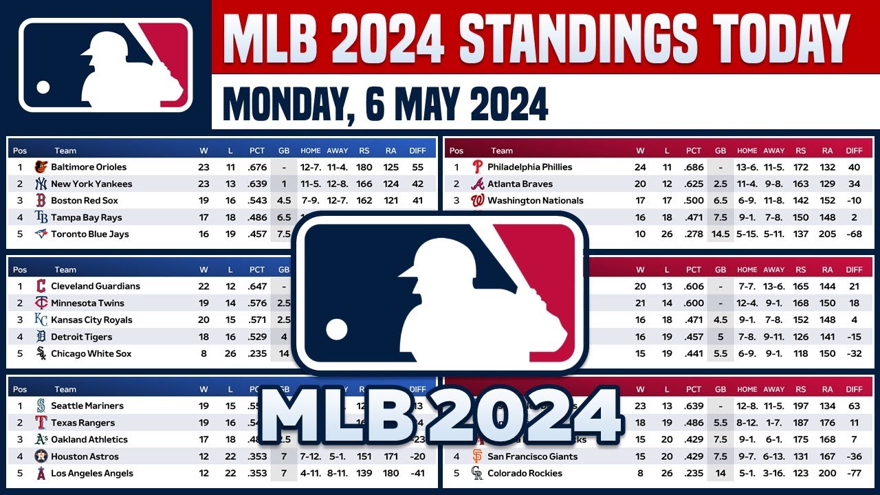 🔵 MLB STANDINGS TODAY as of 6 MAY 2024 | MLB 2024 SCORES & STANDINGS ...