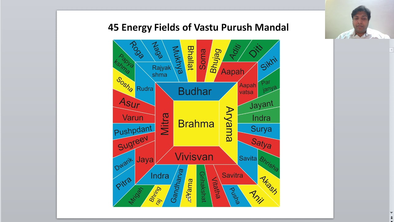 Industrial Vastu | 45 Energy Fields of Vastu Purush Mandala - 2 - YouTube