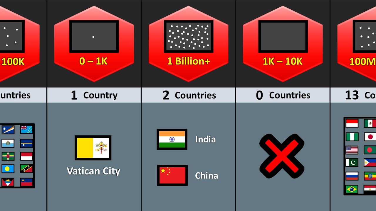 How Many Countries Have The Same Population - YouTube
