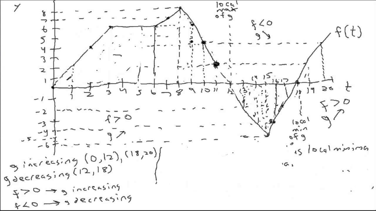 Definite integrals. The Fundamental Theorem of Calculus, Part 1 (1 ...