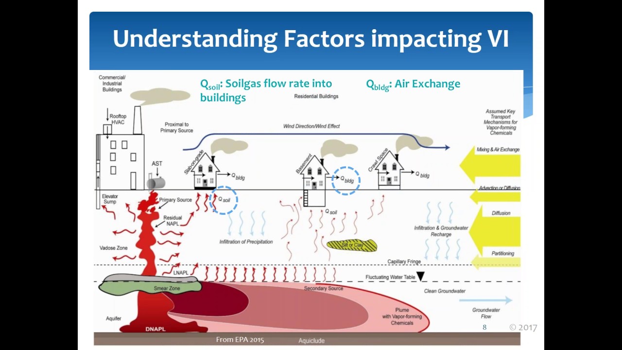 Vapor Intrusion: Investigating and Understanding Risk - YouTube