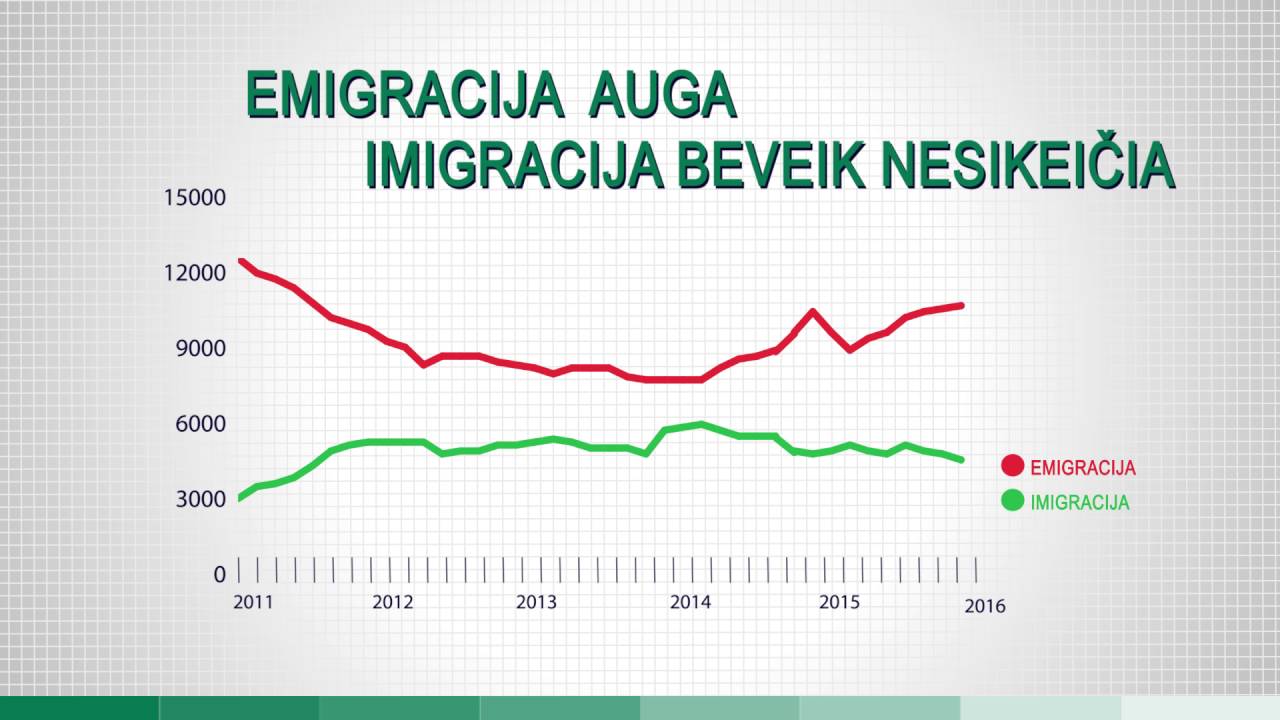 Emigracija auga, imigracija – beveik nesikeičia - YouTube