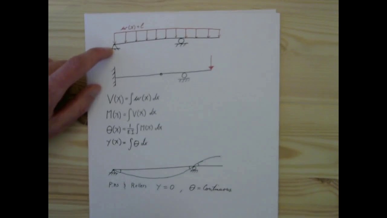 Boundary Conditions for Rotation and Deflection equations - YouTube