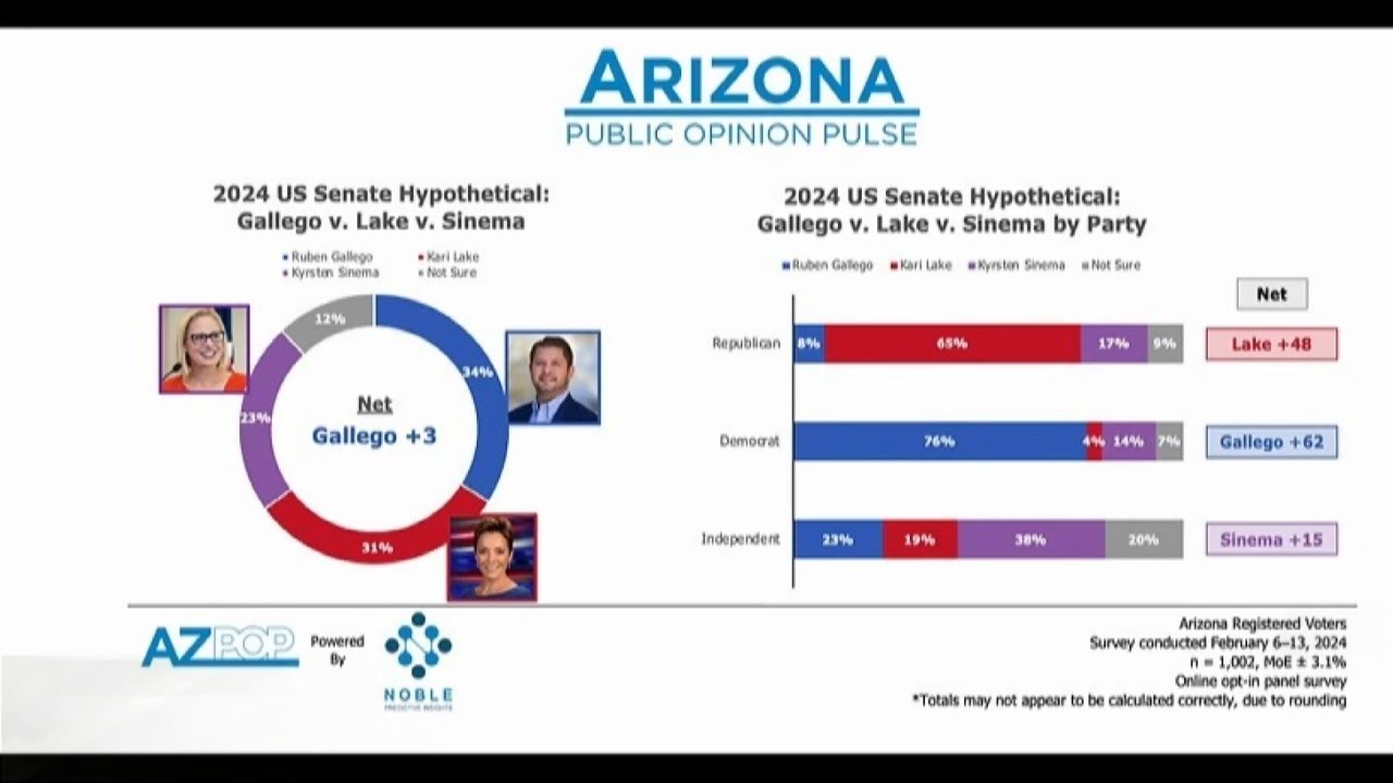 Poll shows some shifts in Senate race in Arizona - YouTube