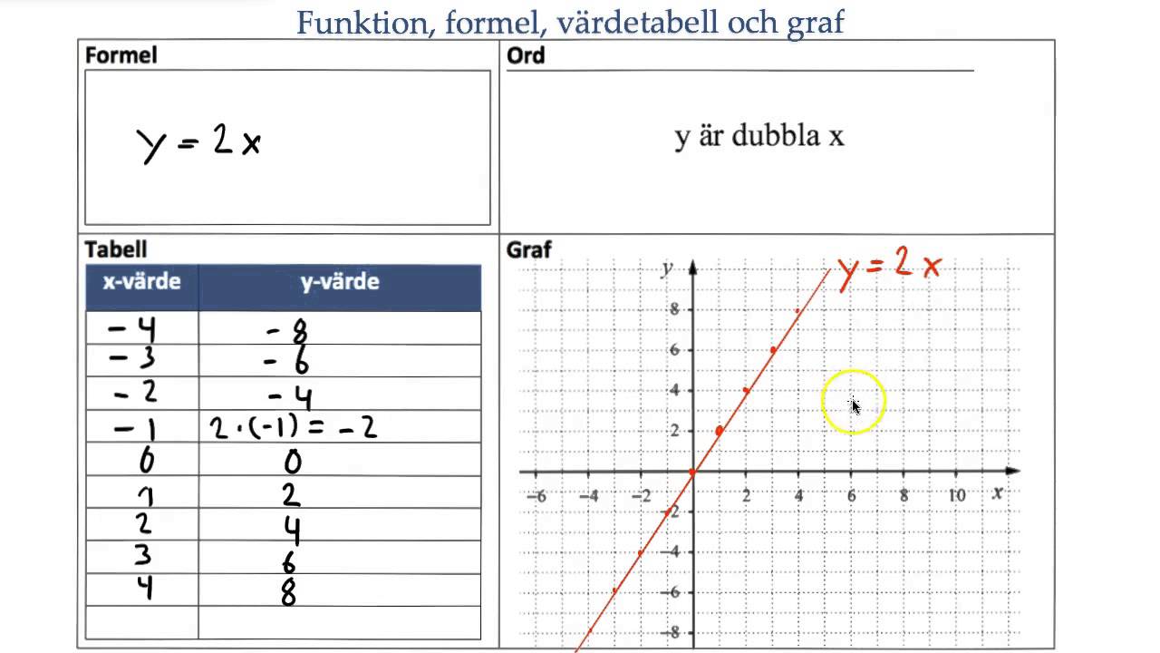 Funktioner: sambandet mellan ord, formel, tabell och graf - YouTube