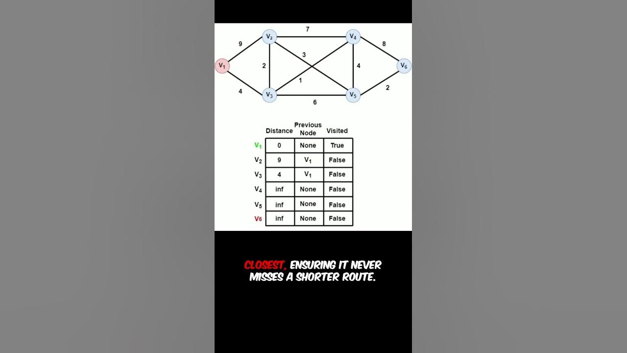 Dijkstra's Algorithm Explained #systemdesign #interview #shortestpath # ...