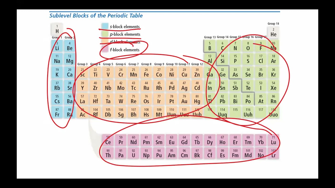 Section 2 Electron Configurations and the Perodic Table - YouTube