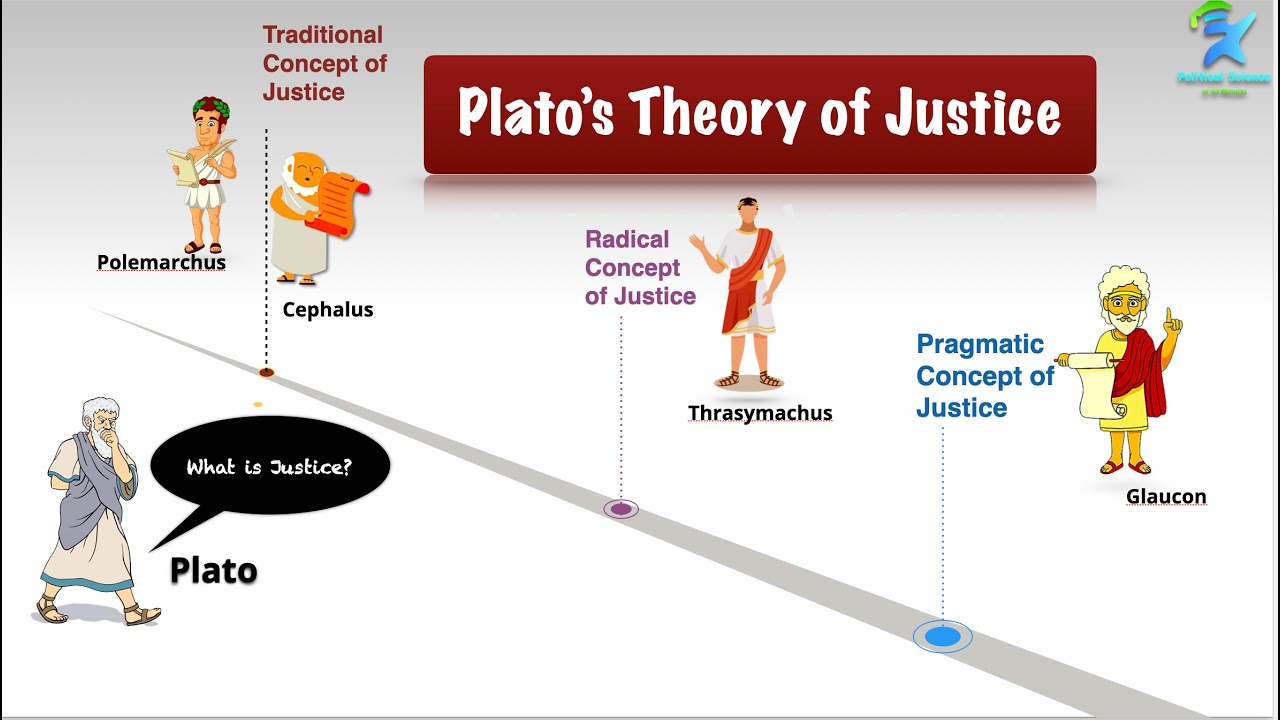 Plato Theory Of JUSTICE Plato Ka Nyay