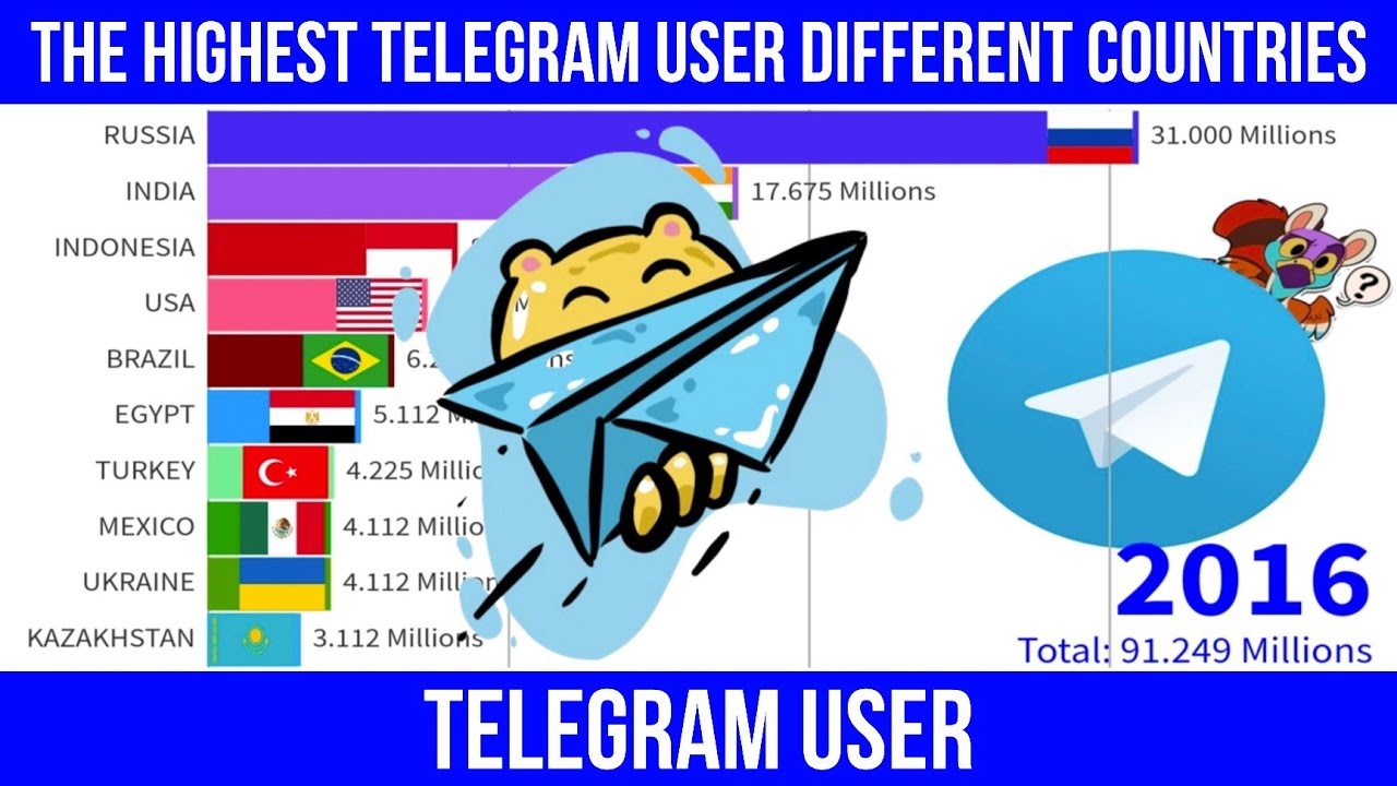 The Highest Telegram User Different Countries [From 2013] - YouTube