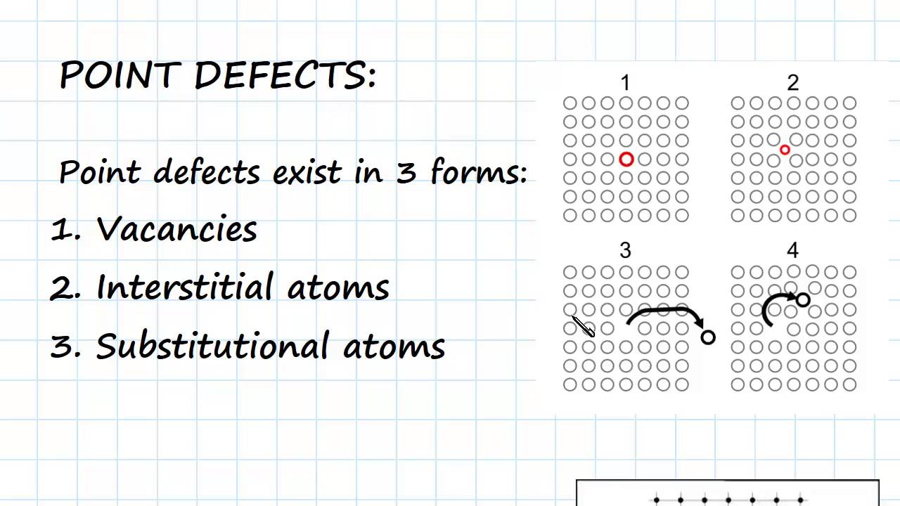 Imperfections Introduction | Engineering Materials - YouTube