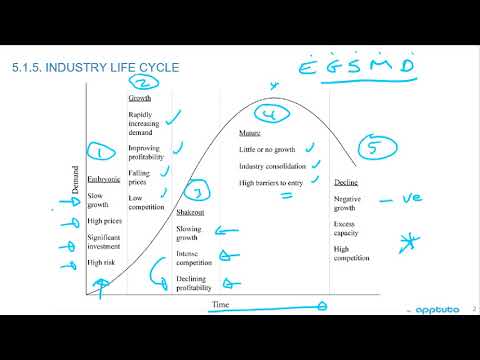 describe industry life cycle models, classify an industry as to life ...