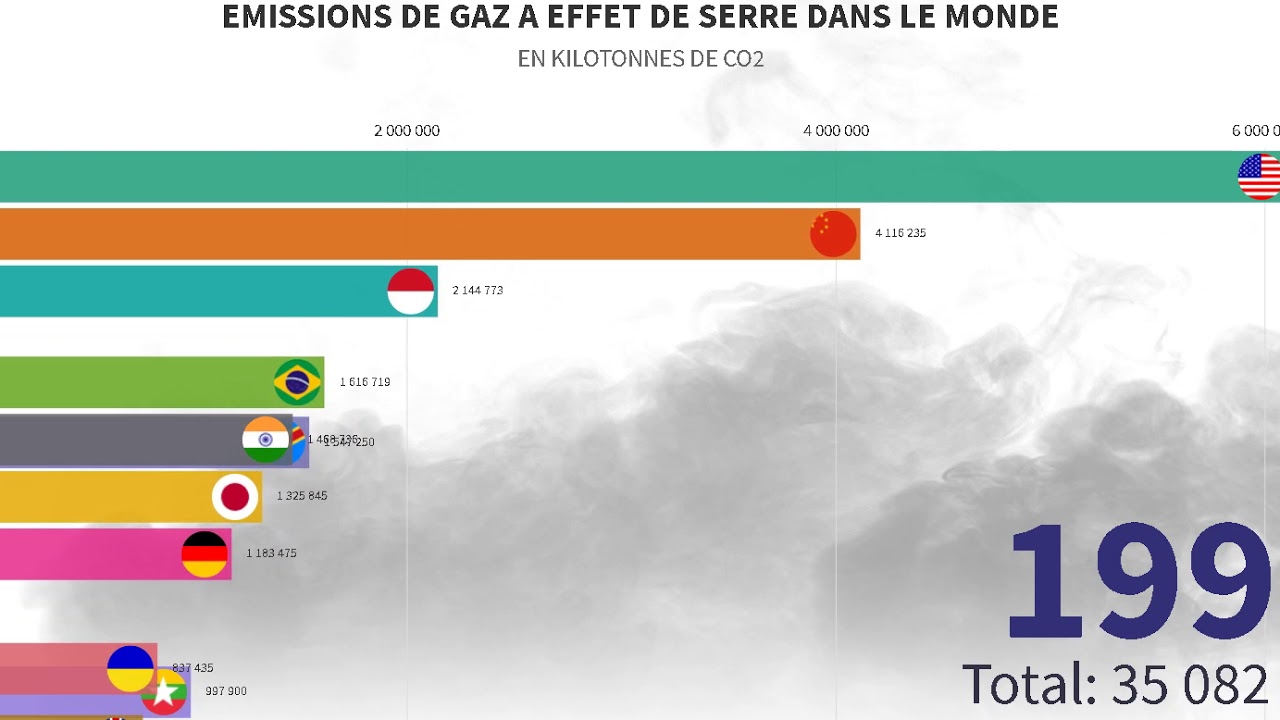 top 10 des pays les plus polluants (1971-2012) - YouTube