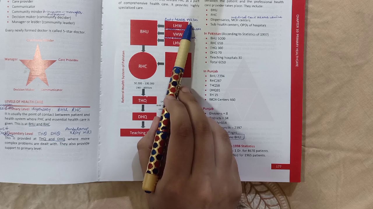 Primary Health Care Lecture 2: Basic Health Care Unit - YouTube