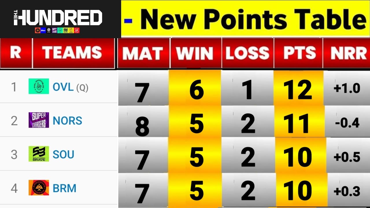 Updated Points table 2024 the hundred | new points table the hundred ...