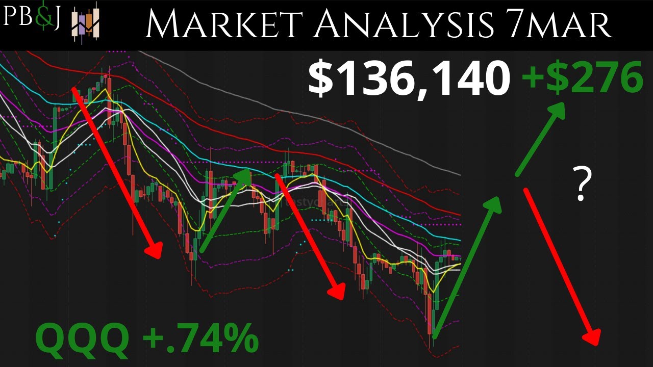 Strong Bounce From the 200SMA! 7MAR. Technical Analysis of SPY & More ...