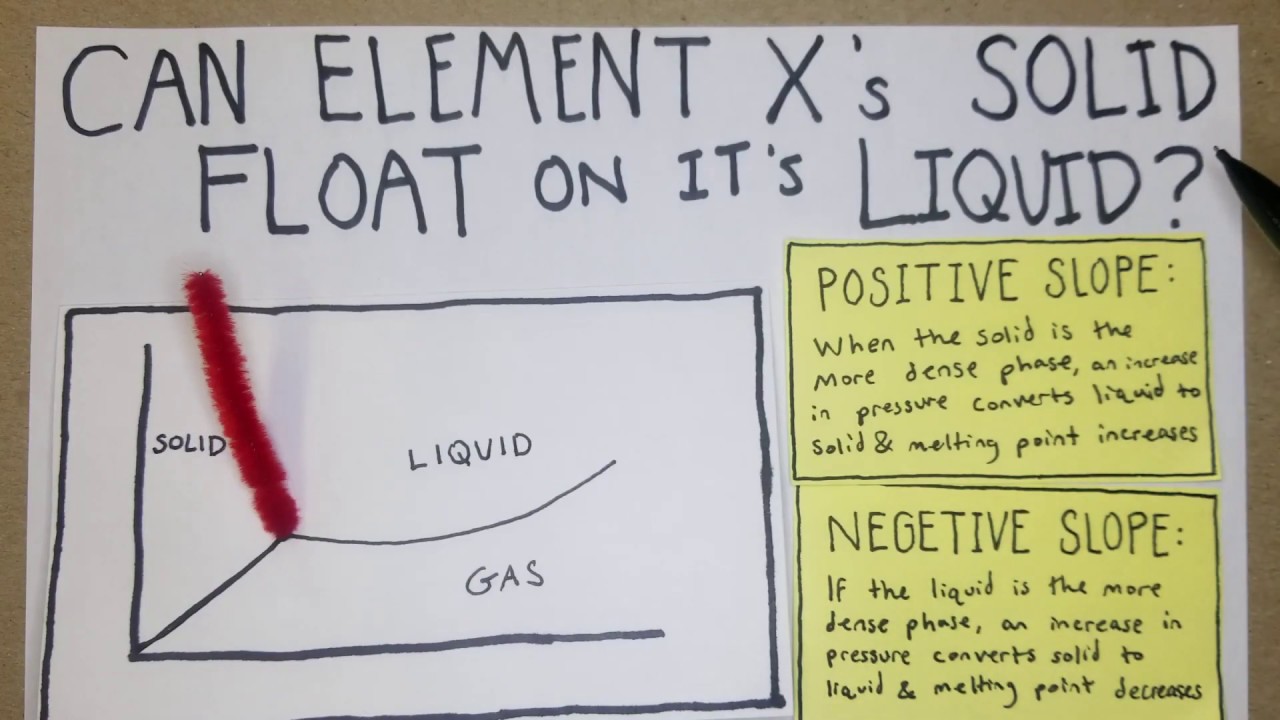 How to Know if an Element's Solid Phase can Float on it's Liquid Phase ...