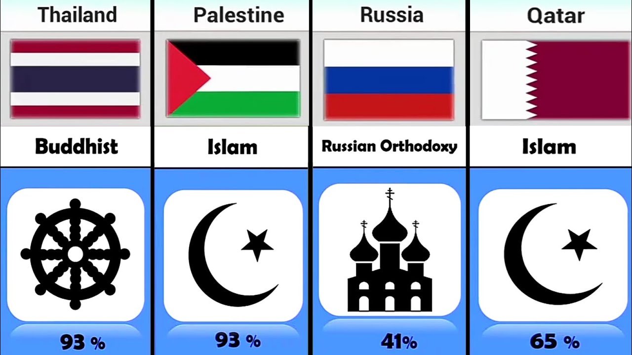 Major Religion From Different Countries (Part 2) || Major Religion ...