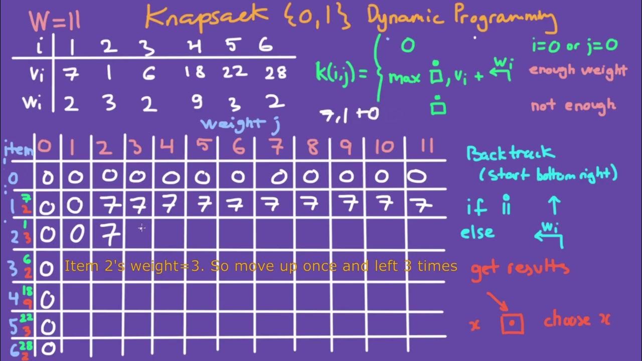 01 Knapsack Dynamic Programming Youtube 5194