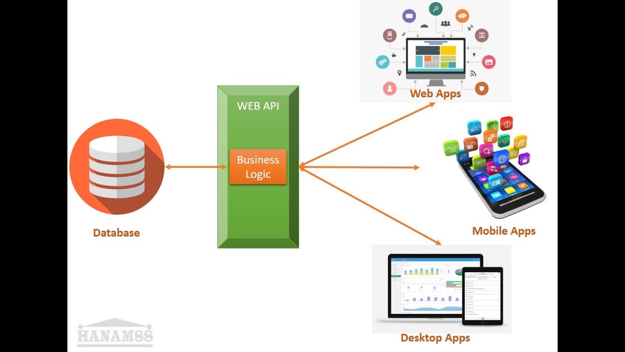 Tạo ứng Dụng Asp Net Core Web Api Crud Và Sử Dụng Postman để Test Youtube