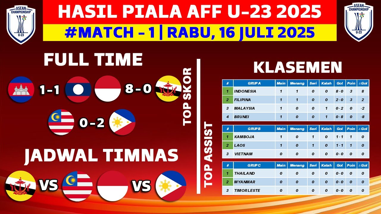 Hasil Piala AFF U23 2025 - Kamboja vs Laos - Klasemen Piala AFF U23 2025 Terbaru - YouTube