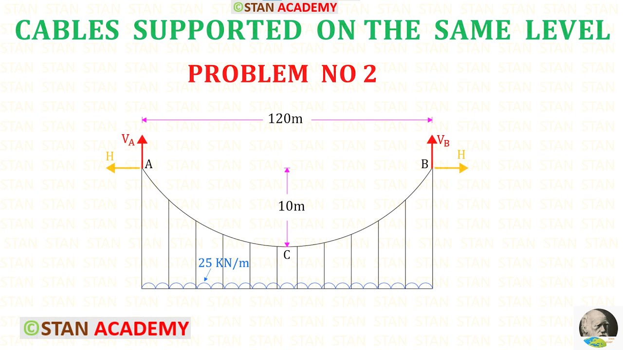 Cables - Problem No 11 (supported on the same level & subjected to ...