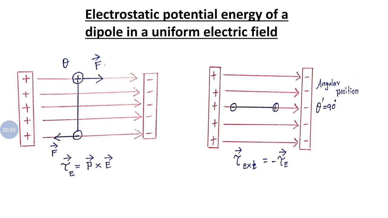 #19 | Unit 1 ELECTROSTATICS | Electrostatic potential energy of a ...