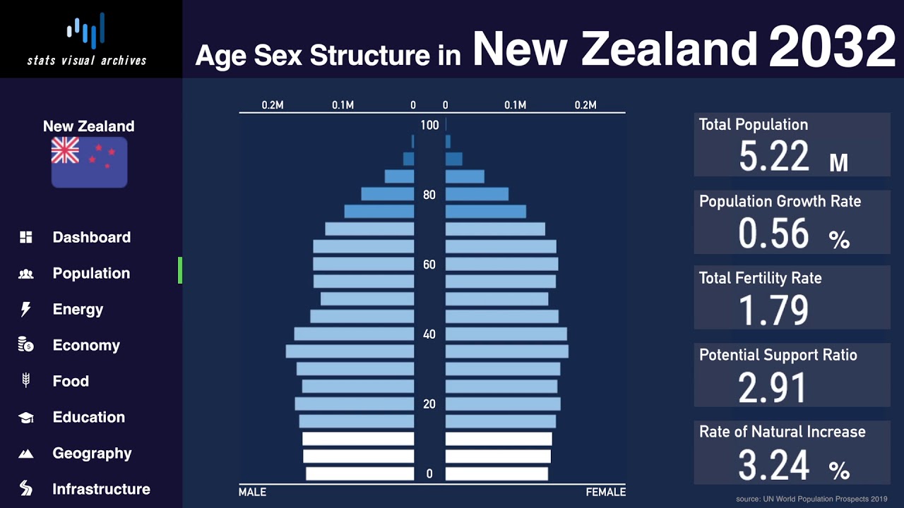 New Zealand - Changing of Population Pyramid & Demographics (1950-2100 ...