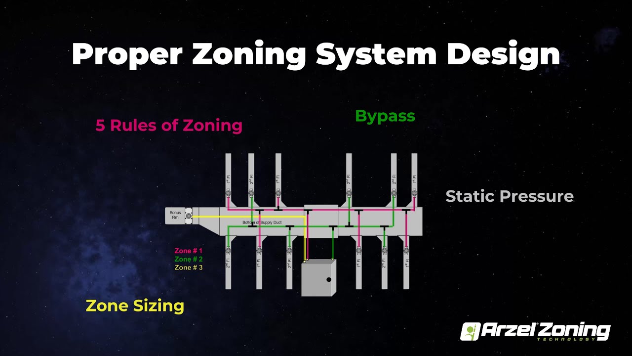 Proper Zoning System Design - YouTube