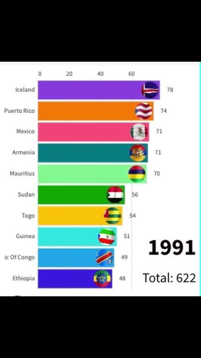 Top 10 Countries Life Expectancy 1950 2023 Shorts Countries With