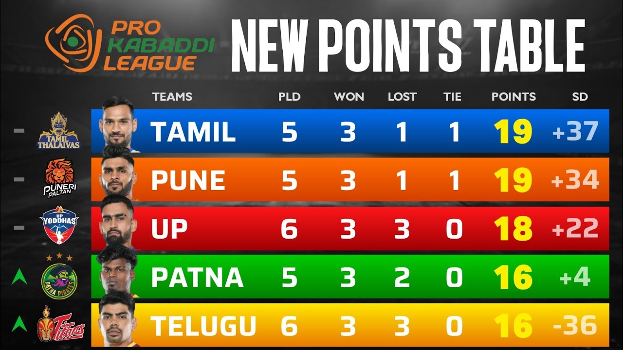 PKL Points Table 2024 After BLR vs TT | Pro Kabaddi Season 11 Points ...