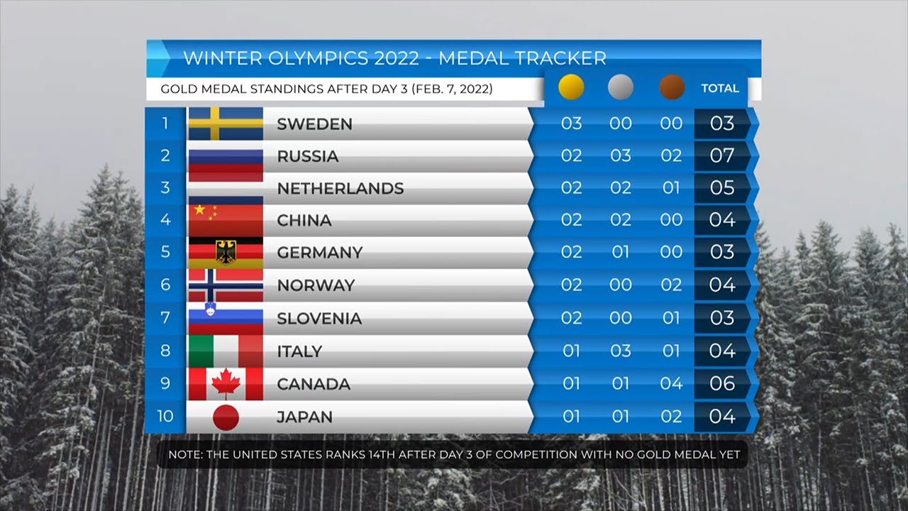 Winter Olympics 2022 Medal Count Day 3 (February 7, 2022) - YouTube