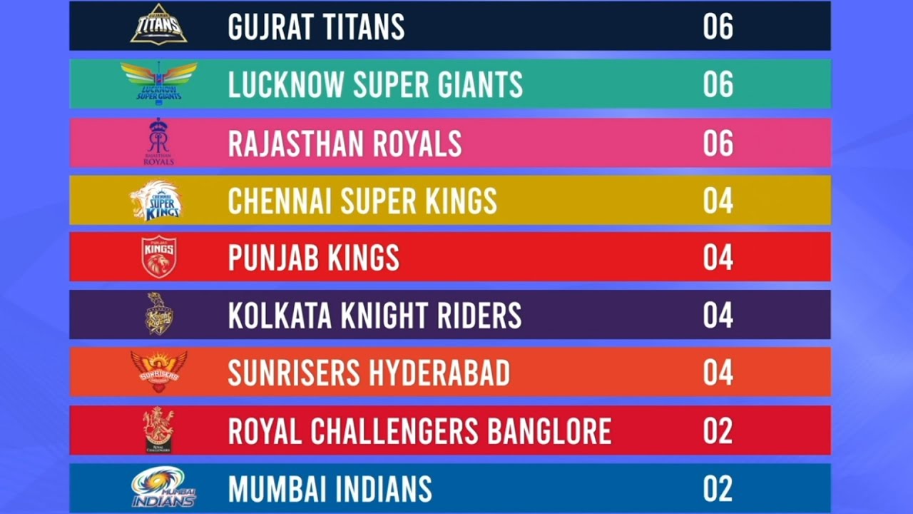 IPL Points Table Match by Match | Ipl Champions | IPL 2023 | IPL ...