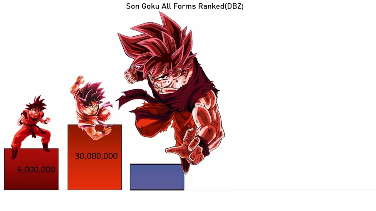 Son Goku All Forms Power Levels Ranked - YouTube