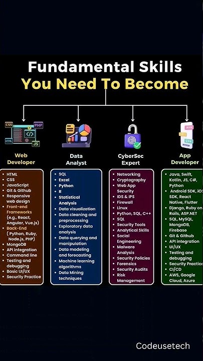 Become a #webdevelopment #dataanalysis #cybersecurity #appdevelopment appde - YouTube