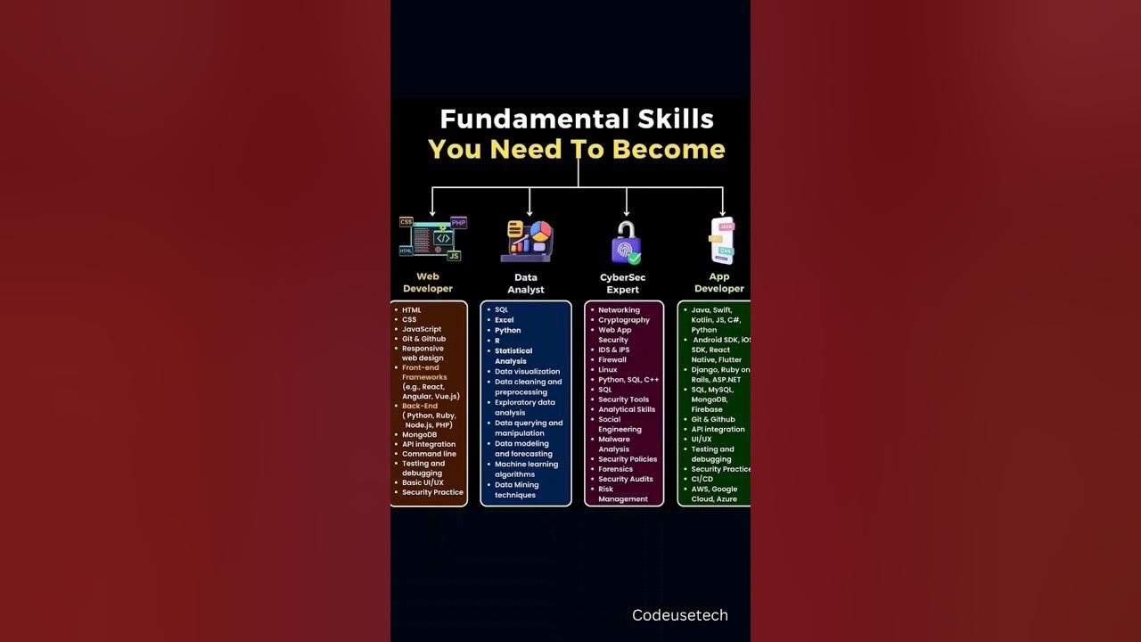 Become a #webdevelopment #dataanalysis #cybersecurity #appdevelopment appde - YouTube